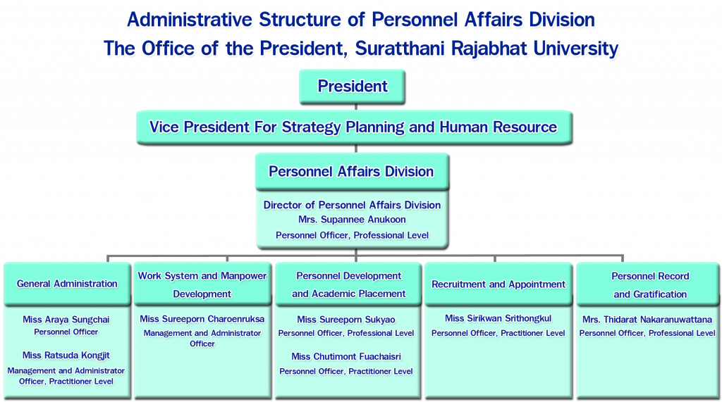 Administrative Structure of Personnel Affairs Division – Personnel ...