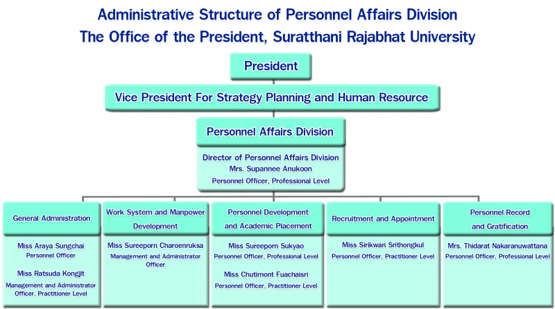 Administrative Structure of Personnel Affairs Division – Personnel ...